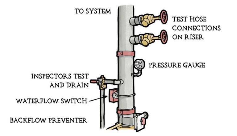 Backflow Preventer - What Is It and How Does It Work?