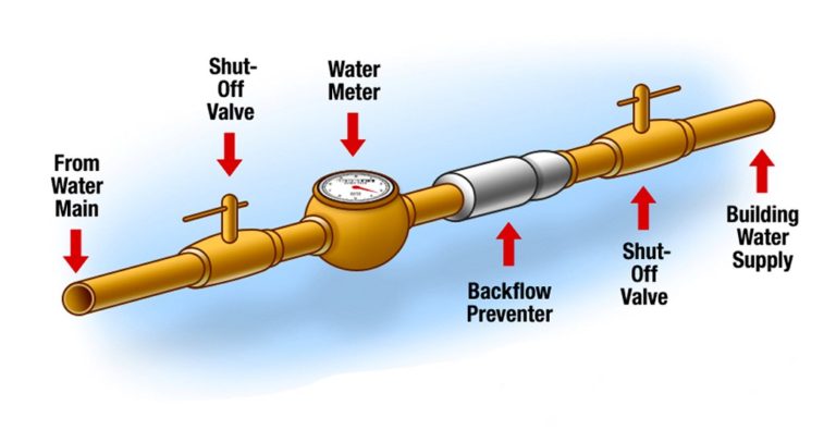 Backflow Preventer - What Is It and How Does It Work?